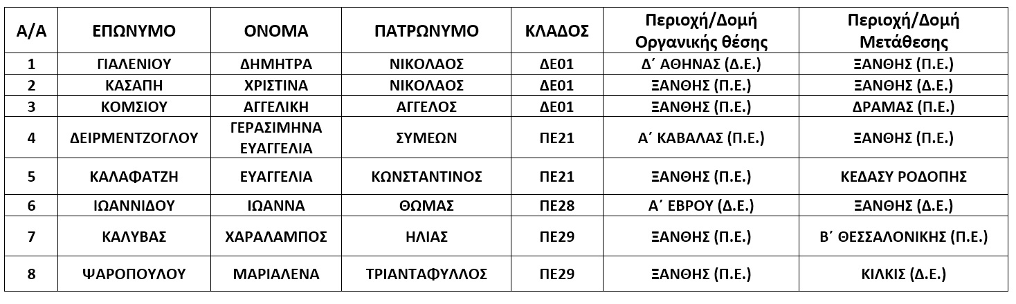 Συμπληρωματικές μεταθέσεις μελών ΕΕΠ-ΕΒΠ σχολικού έτους 2023-2024 ...